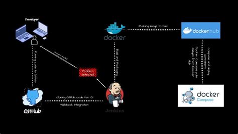 Prajwal Deshpande On Linkedin Devops Cicd Jenkins Docker Aws