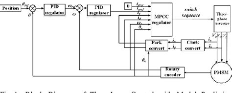 Figure 1 From Position Control Of X Y Precision Motion Stage Based On