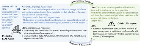 Llms Based Few Shot Disease Predictions Using Ehr A Novel Approach