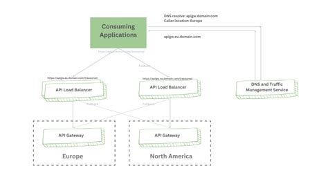 Use This Open Source Api Gateway To Scale Your Api