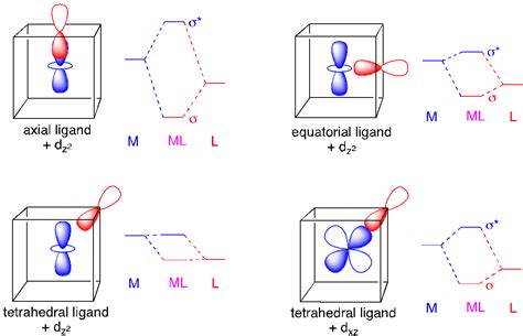 104 Angular Overlap Chemistry Libretexts