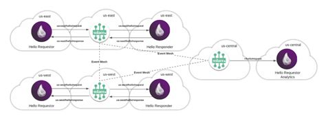 Enabling Event Driven Elixir Apps With Pubsub Solace