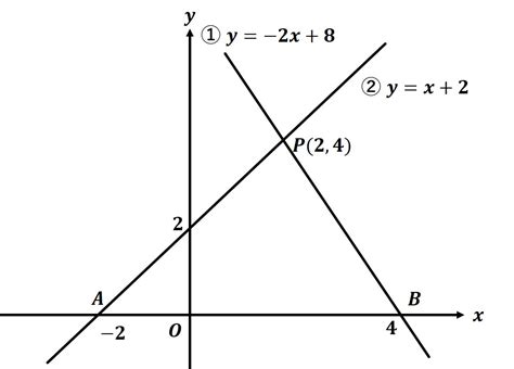 中2数学：直線のグラフと三角形の面積（1） オンライン無料塾「ターンナップ」