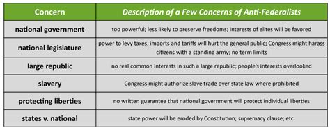 Federalists Vs Anti Federalists Chart