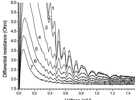 Differential Resistances Of A Josephson Junction Integrated With A