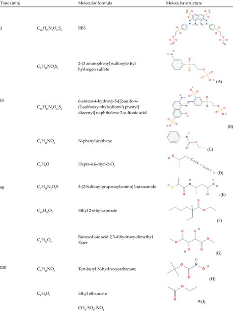 Molecular Structure Compounds That Were Possibly Created By The
