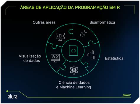 Aplicações Do R Exemplos Práticos E Casos Reais Alura