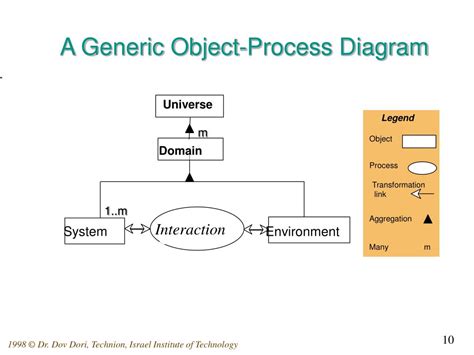 Ppt What Is Object Process Methodology Powerpoint Presentation Free Download Id 3285468