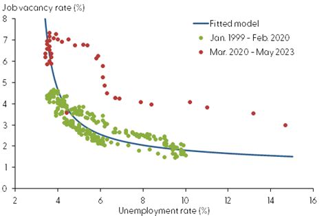 Reducing Inflation Along A Nonlinear Phillips Curve San Francisco Fed