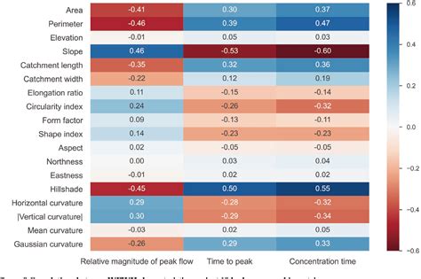 Figure 8 From A Hydrogeomorphic Dataset For Characterizing Catchment Hydrological Behavior