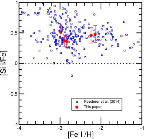 The [si Fe] Abundance Ratios As A Function Of Metallicity [fe H] For Download Scientific