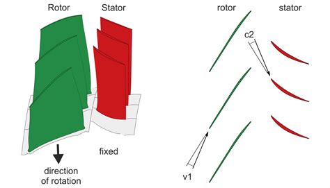 Structure Of A Compressor Stage And Angle Of Attack In A Circumferential Section