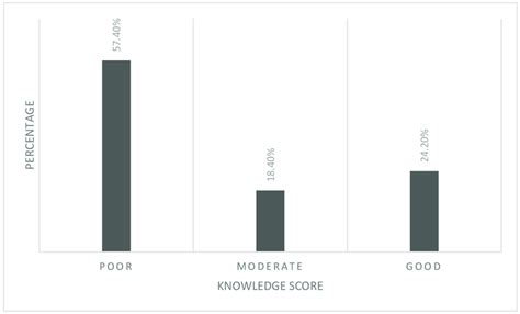 Participants Knowledge Score Knowledge Score 75 Score Good