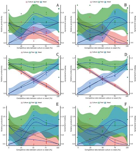 Competitive Ability Of Common Bean Cultivars In The Presence Of