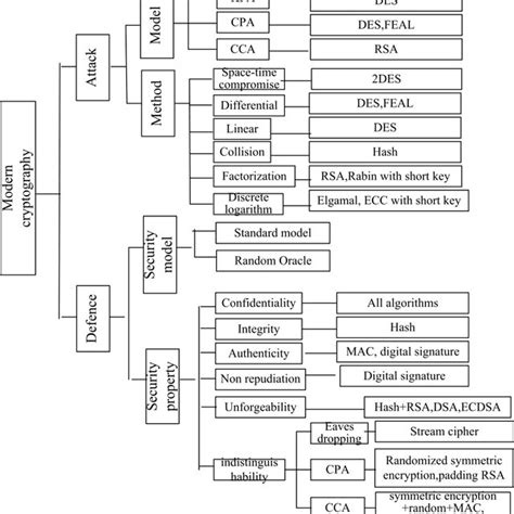 Attack And Defense Framework Of Modern Cryptography Download