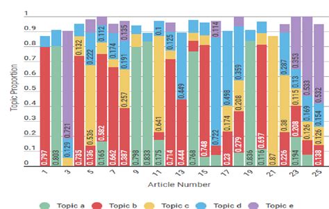 Table 1 From Application Of Topic Mining And Prediction Modeling Tools