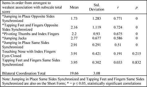Table 3 From Test Items In The Complete And Short Forms Of The Bot 2