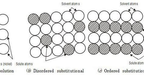 EDUCATION BLOG TYPES OF SOLID SOLUTIONS