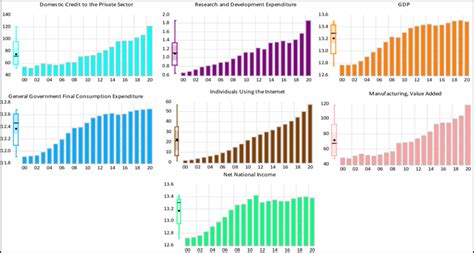 Macro Indicators Of Middle Income Countries Source World Development Download Scientific