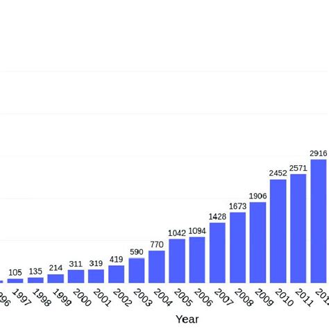1 Number Of Publications With Optical Coherence Tomography In Either Download Scientific