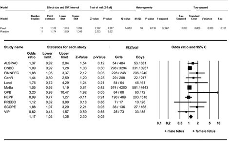 Associations Between Fetal Sex And Preterm De Novo Pe Between Female