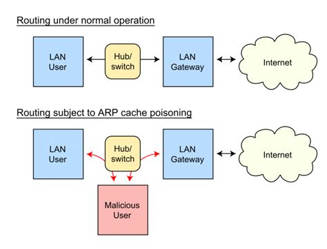 Demystifying ARP Spoofing
