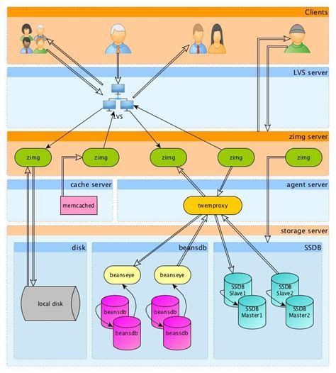 GitHub Buaazp Zimg A Lightweight And High Performance Image Storage