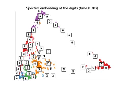 Manifold Learning On Handwritten Digits Locally Linear Embedding