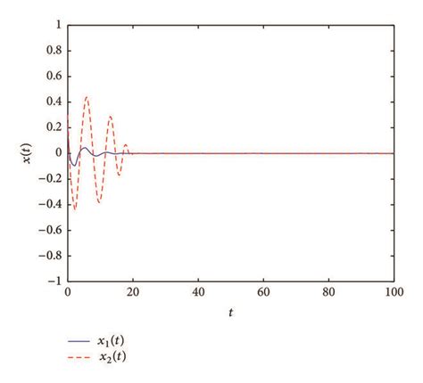 Trajectories Of Xt With Dt154685154685∗sin⁡0194∗t Download Scientific Diagram