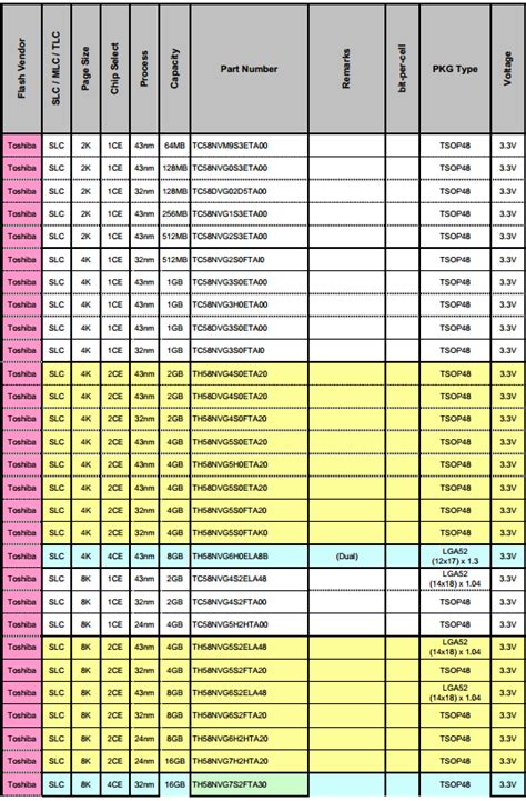 TC58NVG0S3ETA00 Datasheet(PDF) - Toshiba Semiconductor