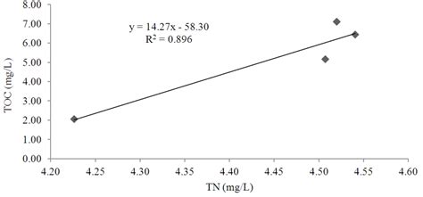 Relationships Between TOC And TN Download Scientific Diagram