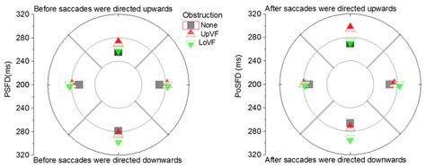 Left Pre Saccadic Fixation Durations And Right Post Saccadic Download Scientific Diagram