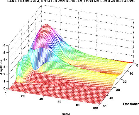 Signal Processing Multiresolution Discrete Wavelet 3D Plot In Matlab