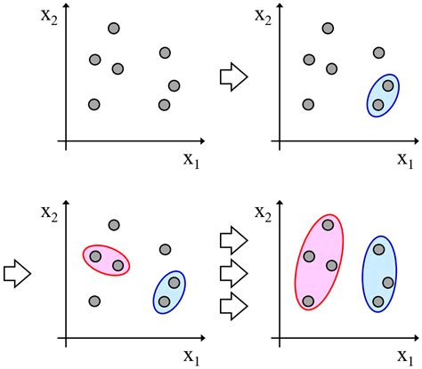 階層的クラスタリングクラスター分析、近いクラスターを結合していく データ化学工学研究室金子研究室＠明治大学 理工学部 応用化学科