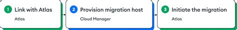 Live Migrate Push A Mongodb 608 Or Later Cluster Monitored By Cloud