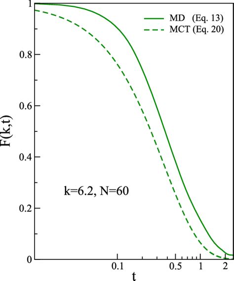 Md Simulation Solid Line And Mct Theoretical Dashed Line Results Download Scientific