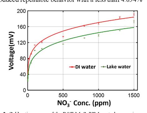 Figure 3 From A Low Cost Flexible Electrochemical Sensor For Nitrate Detection In Water