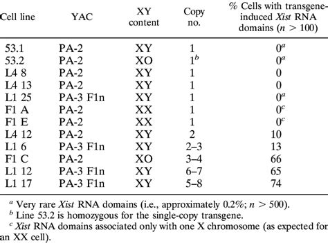 xist expression in differentiated transgenic es cell lines download table