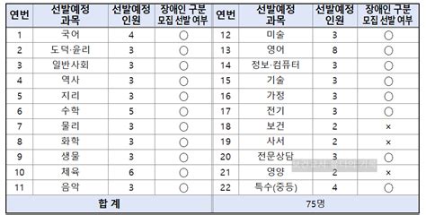 2025 중등 교사 임용 시험 일정 선발 예정 인원 출제 범위보건임용 To 정리표