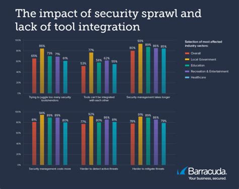 65 Percent Of It Professionals Have Too Many Security Tools Betanews