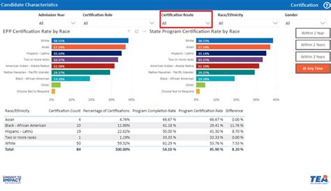 Selecting The Certification Route Insight To Impact