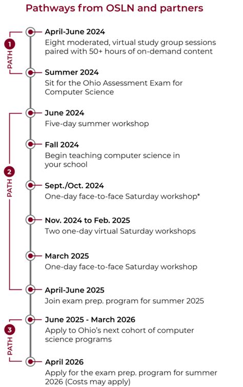 Three Pathways To Teaching With A Computer Science License Spacerfit
