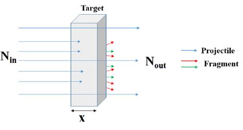 7 Interaction Of Projectile With The Target Reduces The Number Of
