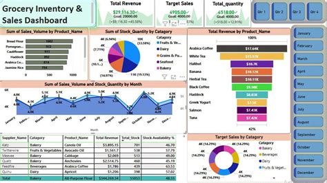 powerbi dashboard datavisualization groceryanalytics… sumit jaiswal