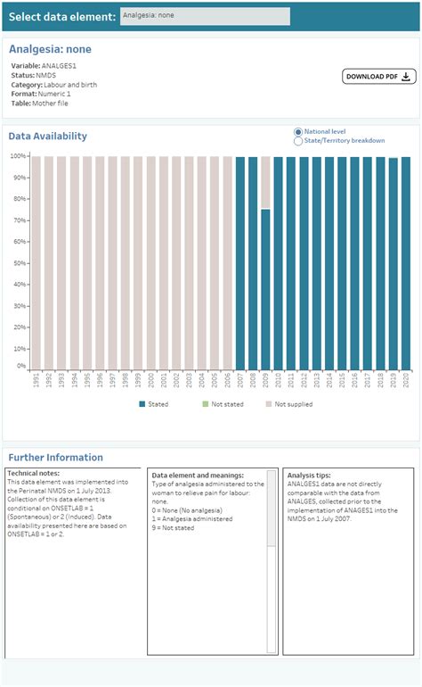 National Perinatal Data Collection Data Availability Resource