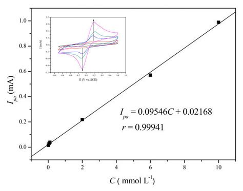 Dependence Of Ip On Concentration Of H2Q At IL CPE In A PBS PH 7 0