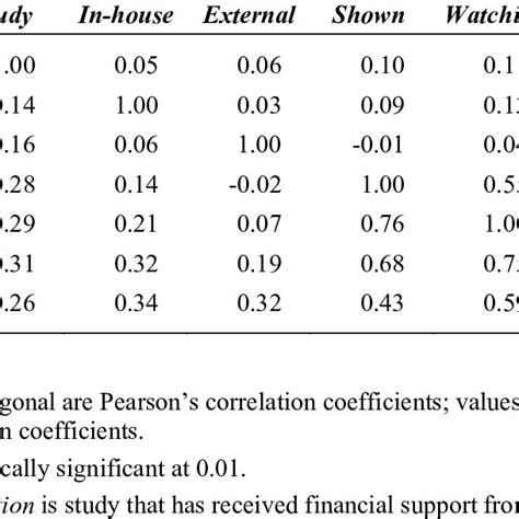 Correlation Coefficients Among Types Of Training Males Employed In