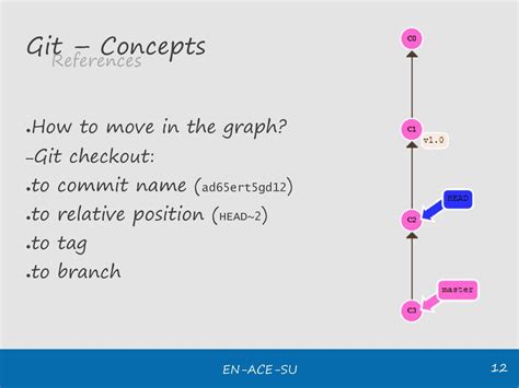 Su Development Forum Introduction To Git Save Your Projects Ppt Download