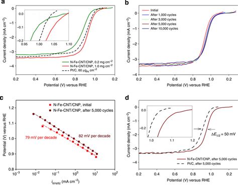 The Orr Performance Of N Fe Cntcnp Composite And Ptc Catalysts