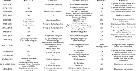 Comparison Of Popular Feature Descriptors Download Scientific Diagram